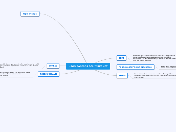 USOS BASICOS DEL INTERNET - Mind Map